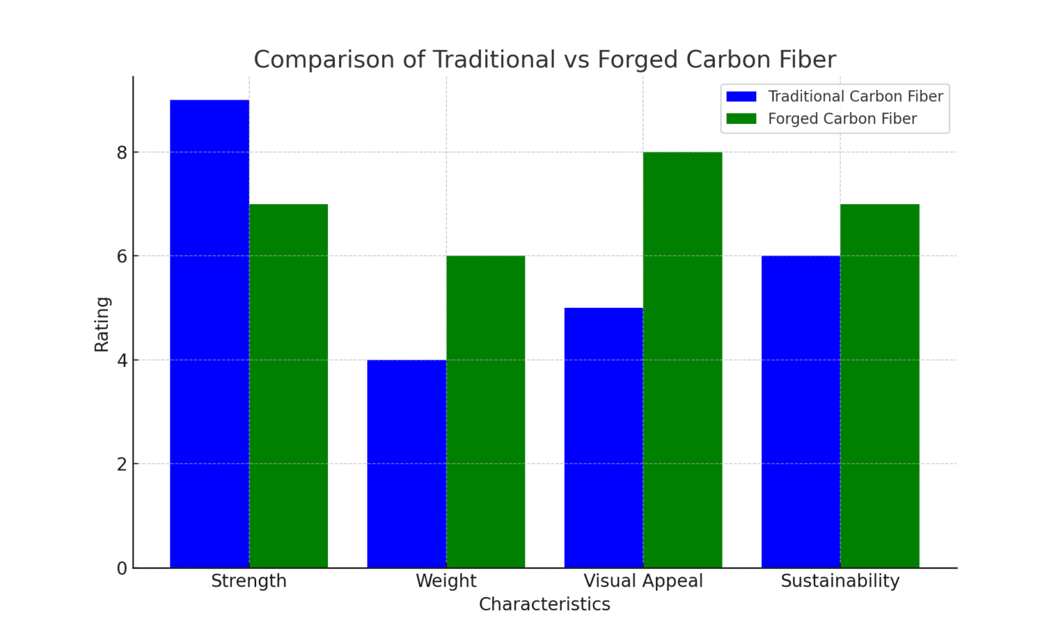What is Forged Carbon Fiber and How is it Made?
